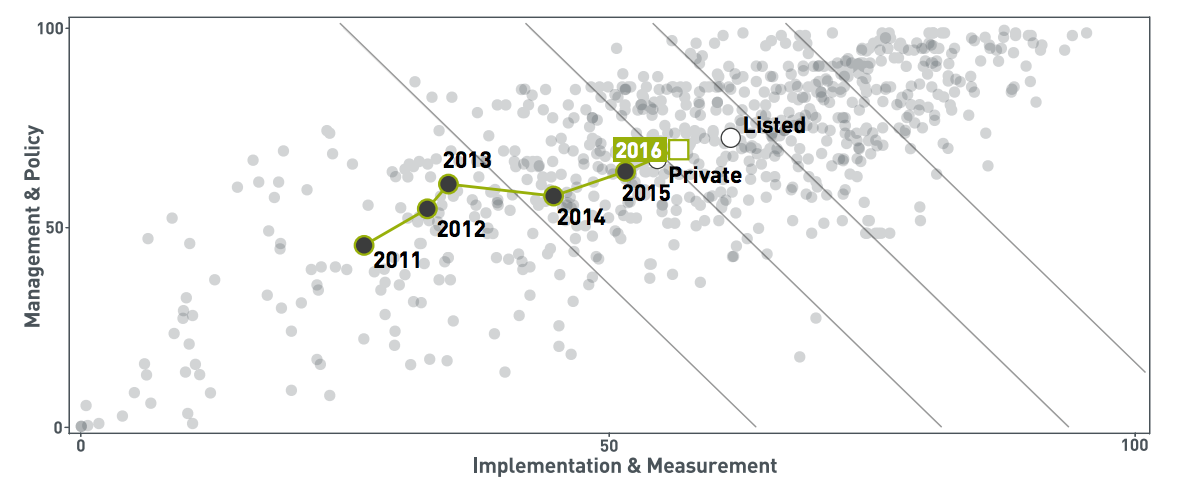 5 Things To Know About Your 2017 GRESB Score - Measurabl