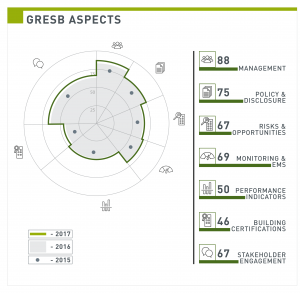 GRESB Reporting Explained - Measurabl