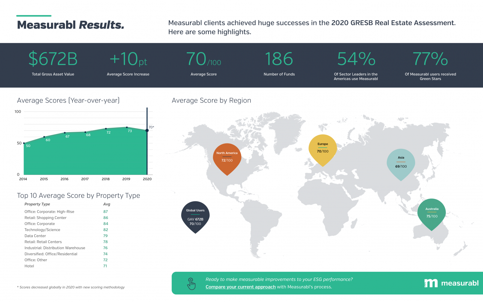 ESG & Sustainability Infographics - Measurabl