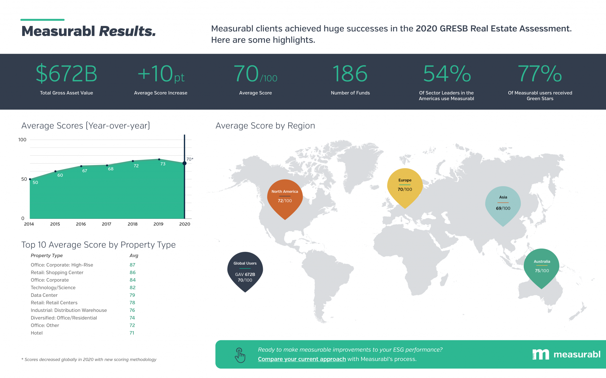 ESG & Sustainability Infographics - Measurabl
