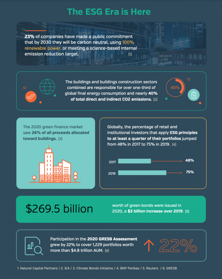 Infographic: ESG By the Numbers - Measurabl
