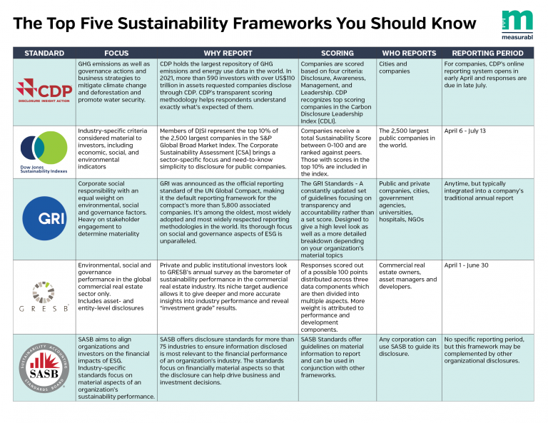 Top 5 Sustainability Reporting Frameworks | Measurabl