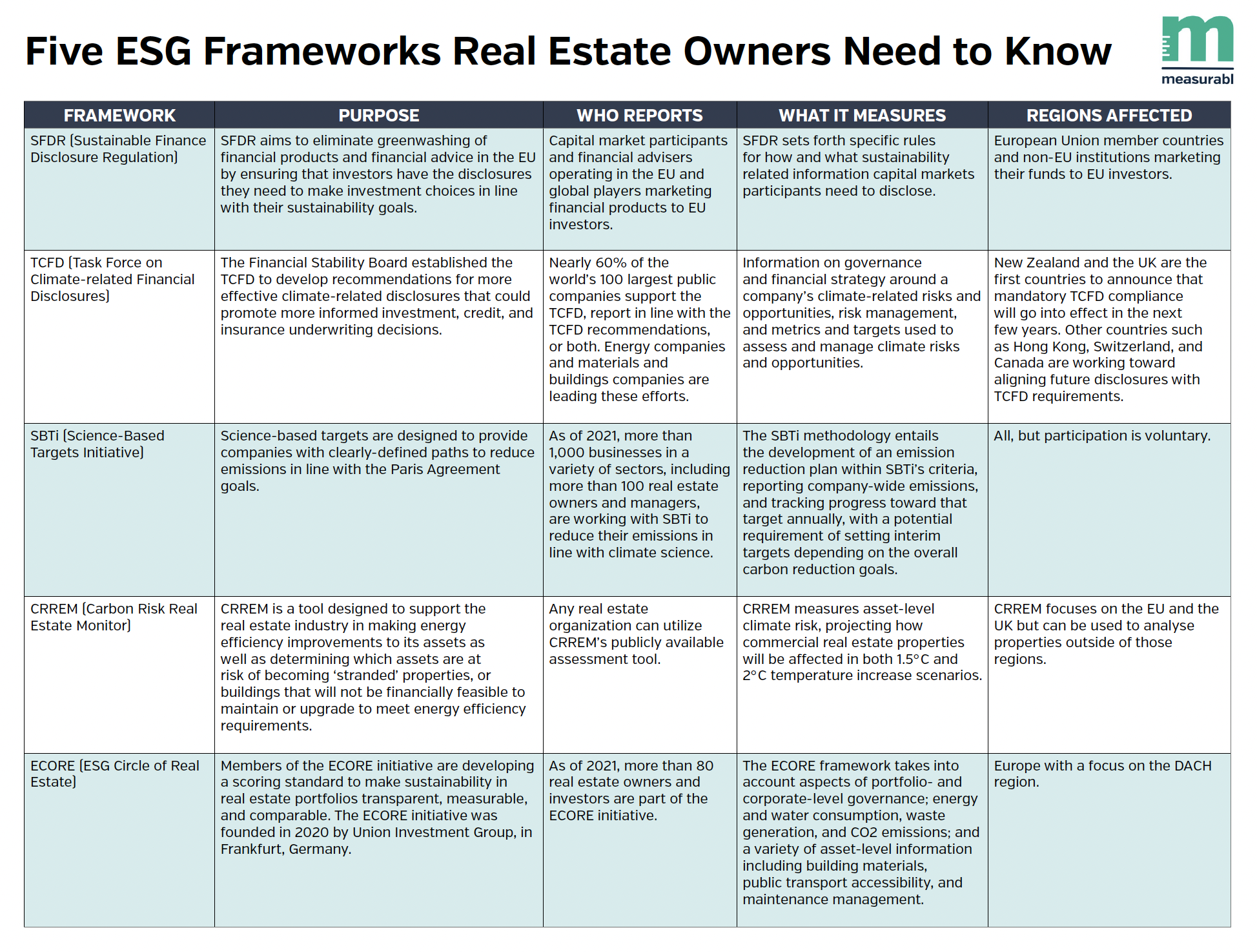 Five ESG Reporting Frameworks Real Estate Owners Need