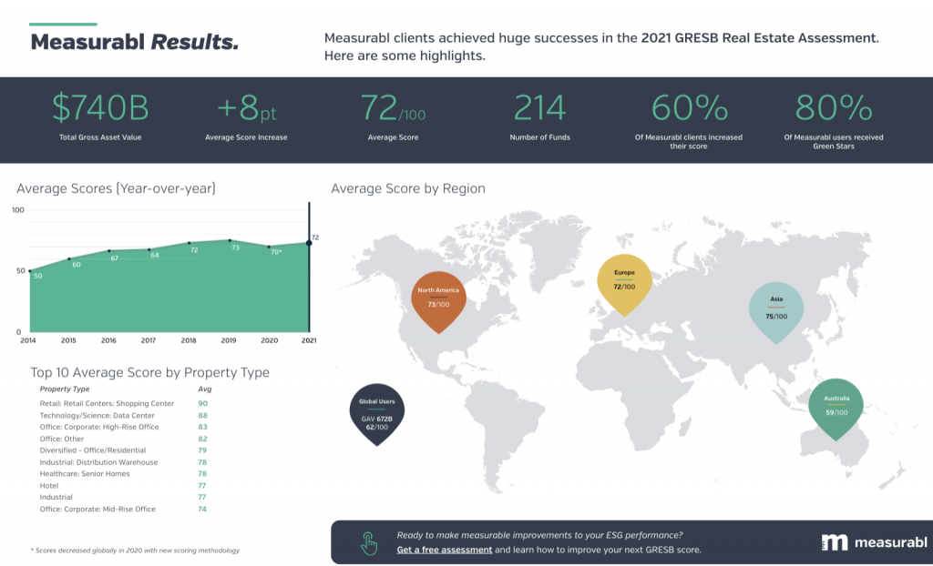 ESG & Sustainability Infographics - Measurabl