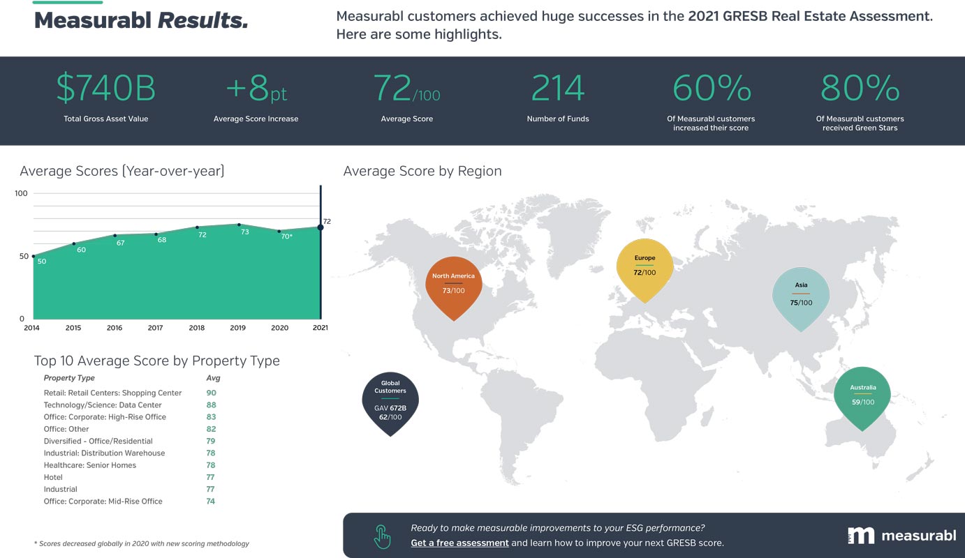 GRESB Reporting Explained - Measurabl