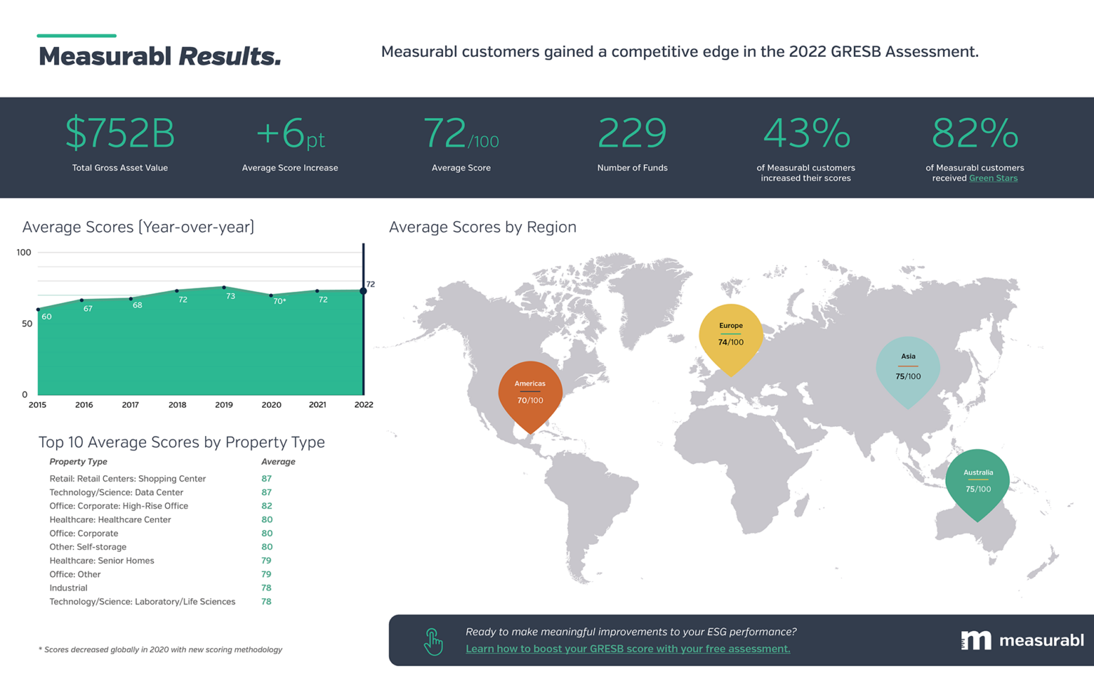 Measurabl: Gain Competitive Edge for 2022 GRESB Assessment