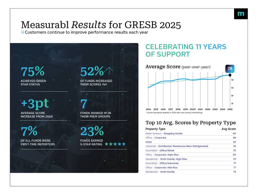 Measurabl Results for GRESB 2025 & How to Prepare for 2026